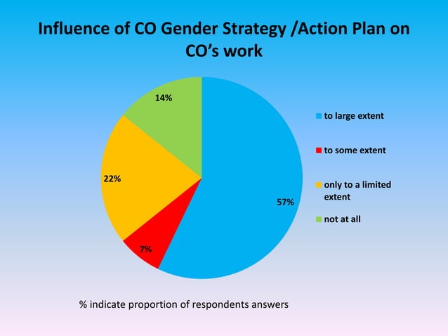Rbec country offices gender survey 2012 | PPT | Free Download