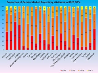 Rbec country offices gender survey 2012 | PPT