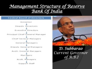 Reserve Bank Of India | PPTX