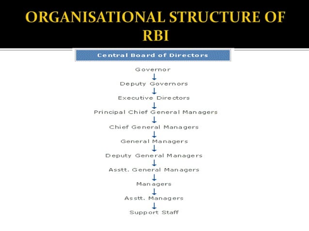 Reserve Bank of India | PPTX