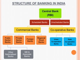 Role of RBI in Indian Banking System - ITT Presentation | PPTX