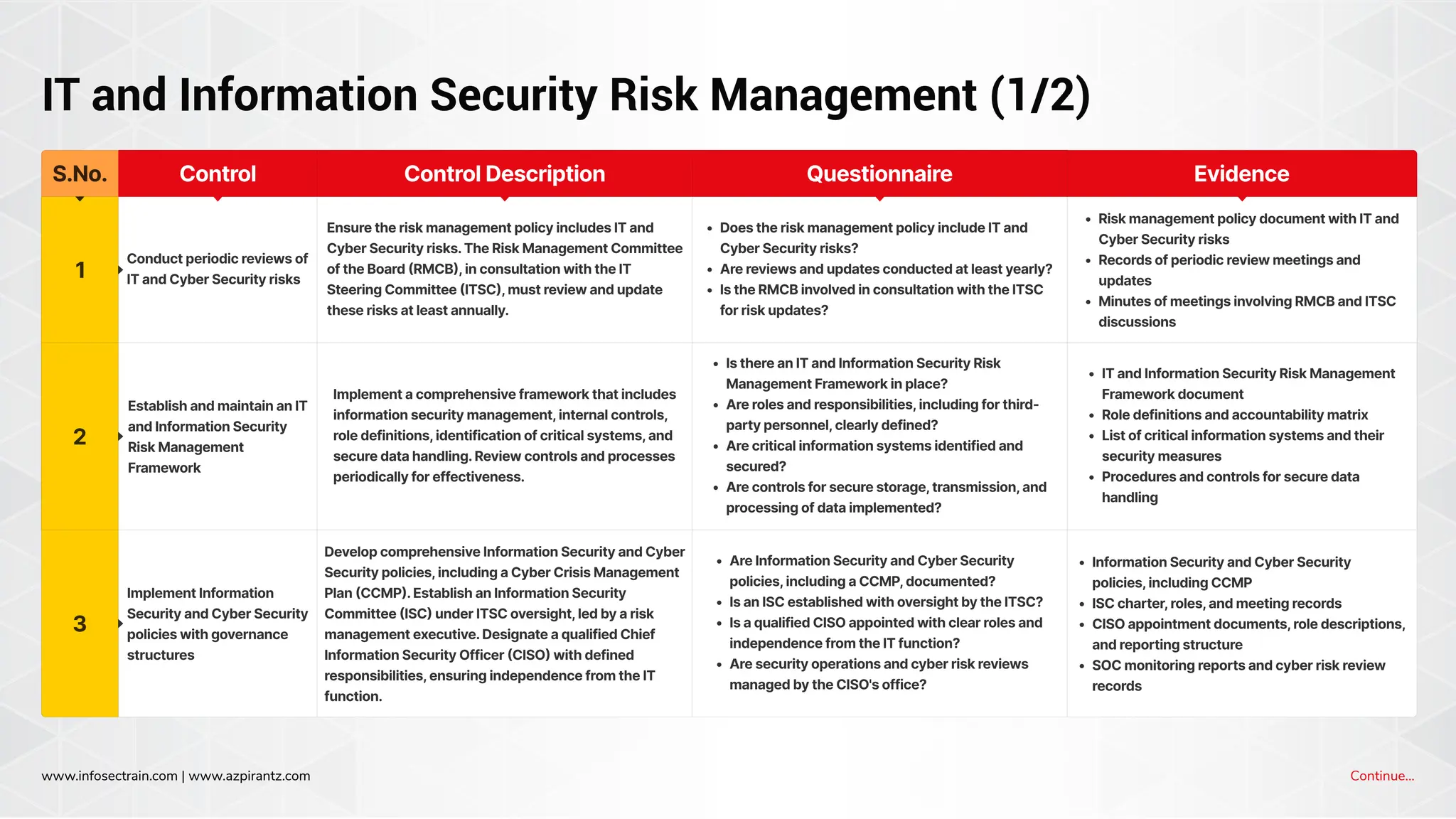 𝐒𝐭𝐚𝐲 𝐀𝐮𝐝𝐢𝐭-𝐑𝐞𝐚𝐝𝐲 𝐰𝐢𝐭𝐡 𝐑𝐁𝐈 𝐂𝐨𝐦𝐩𝐥𝐢𝐚𝐧𝐜𝐞! RBI 2023 Control Sheets Audit ...
