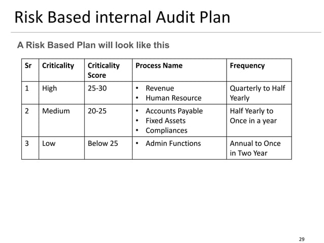 Risk Based Internal Audit and Sampling Techniques | PDF | Financial Regulation | Economy