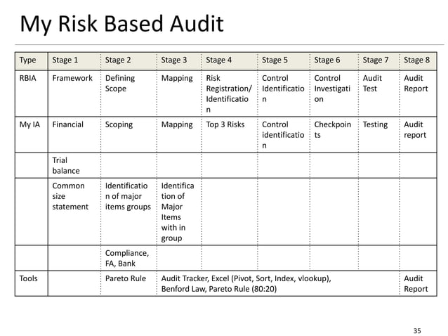 Risk Based Internal Audit and Sampling Techniques | PDF | Financial Regulation | Economy