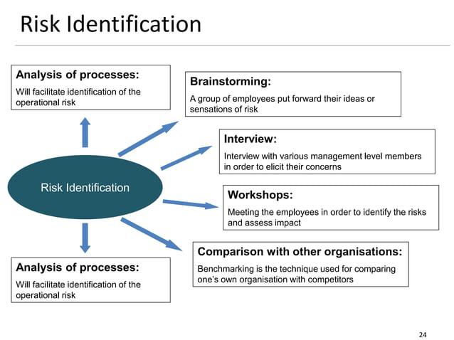 Risk Based Internal Audit and Sampling Techniques