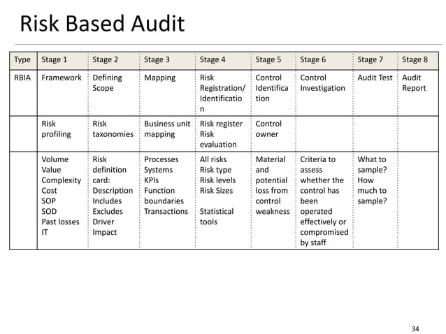 Risk Based Internal Audit and Sampling Techniques