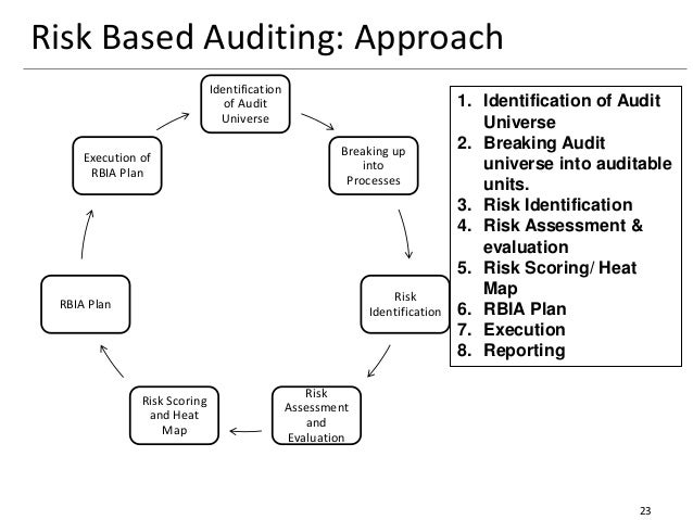 Risk Based Internal Audit and Sampling Techniques