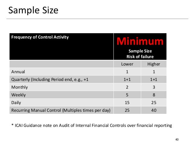 Risk Based Internal Audit and Sampling Techniques