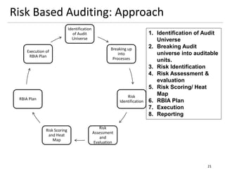 Practical approach to Risk Based Internal Audit | PPTX
