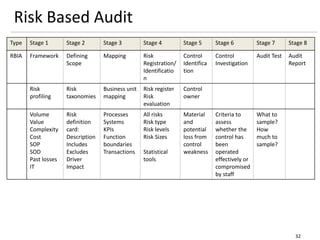 Practical approach to Risk Based Internal Audit | PPT