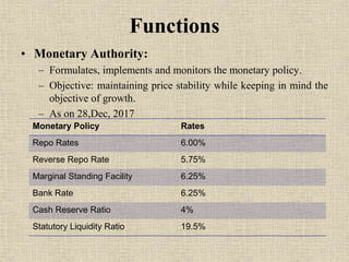 Reserve Bank of India | PPTX