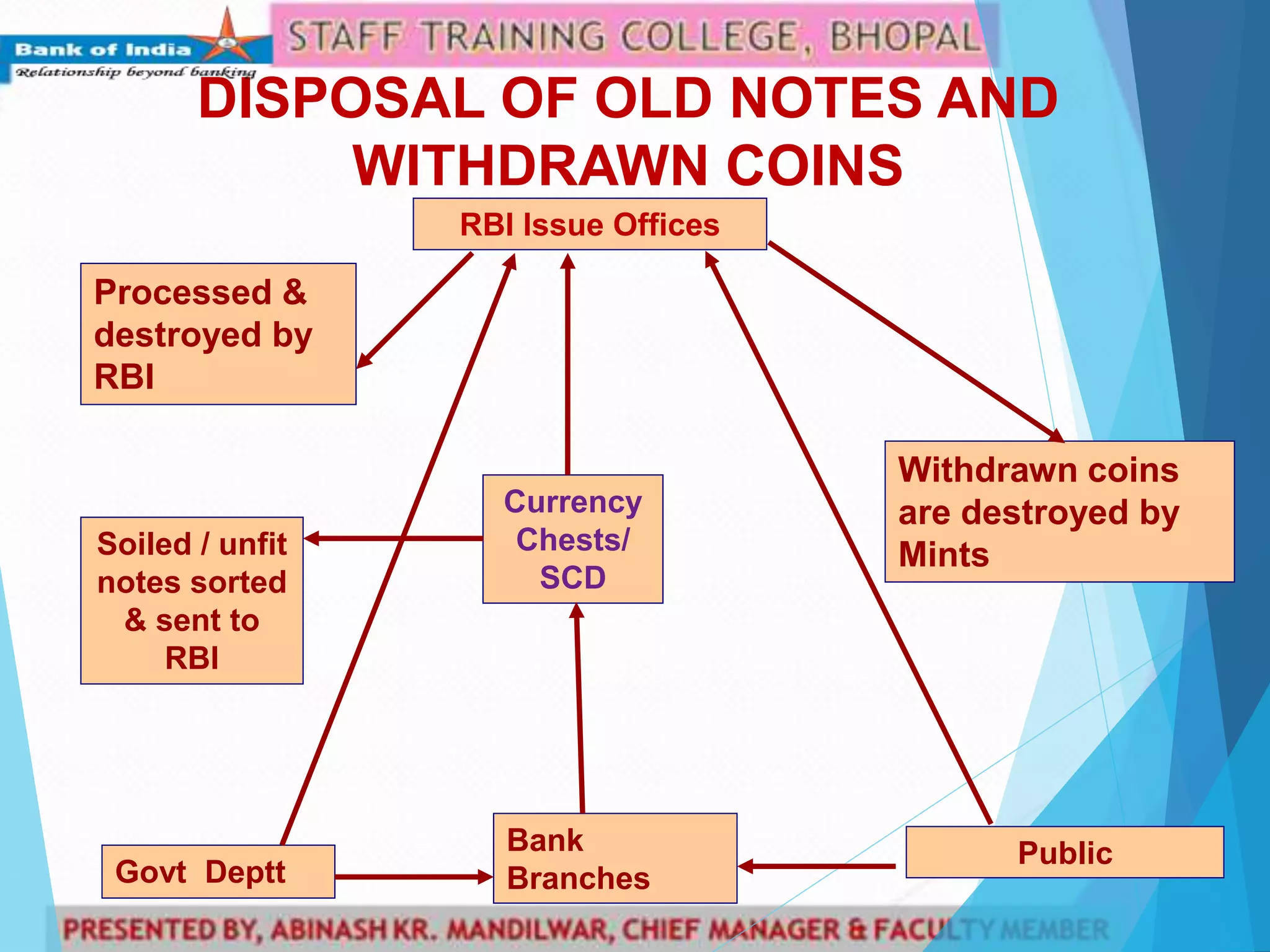 RBI Clean Note Policy, Detection of Counterfeit Notes & Note Refund ...