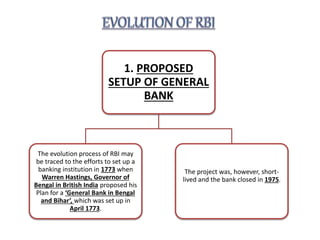 RBI- Evolution & Growth | PPT