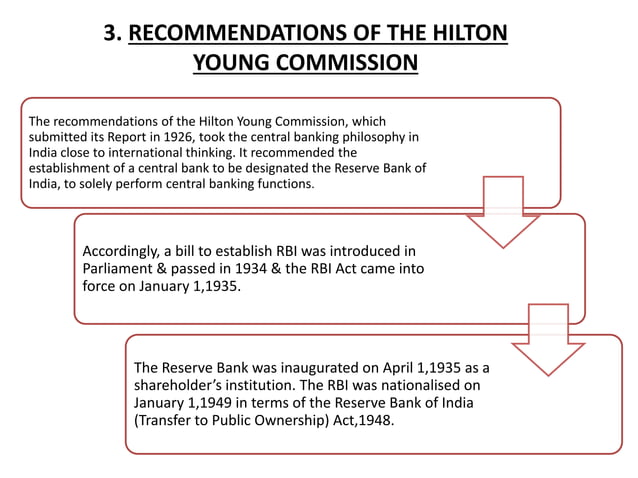 RBI- Evolution & Growth | PPT