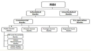 RBI(reserve bank of india) | PPTX