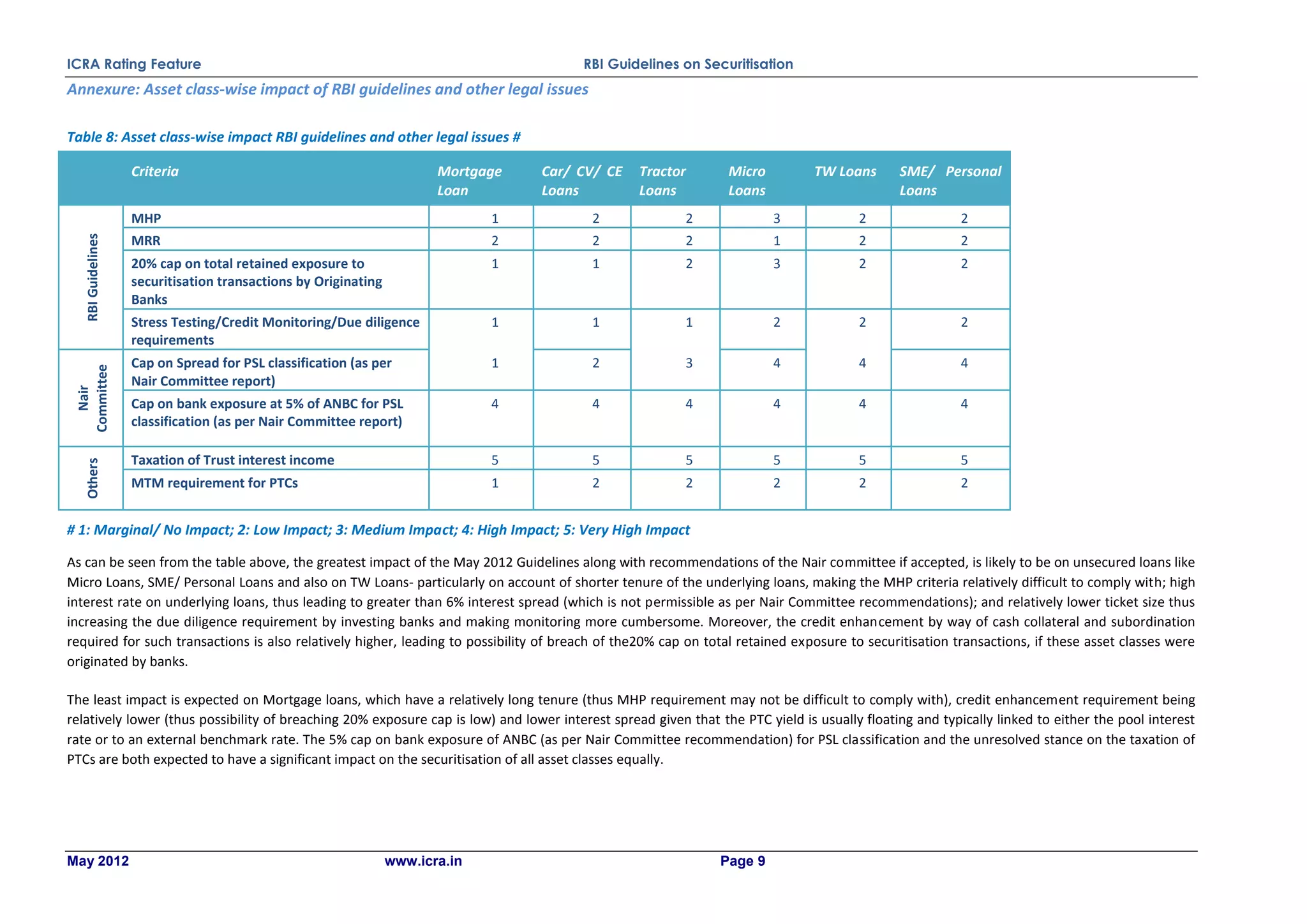 Rbi securitisation guidelines may 2012 icra | PDF