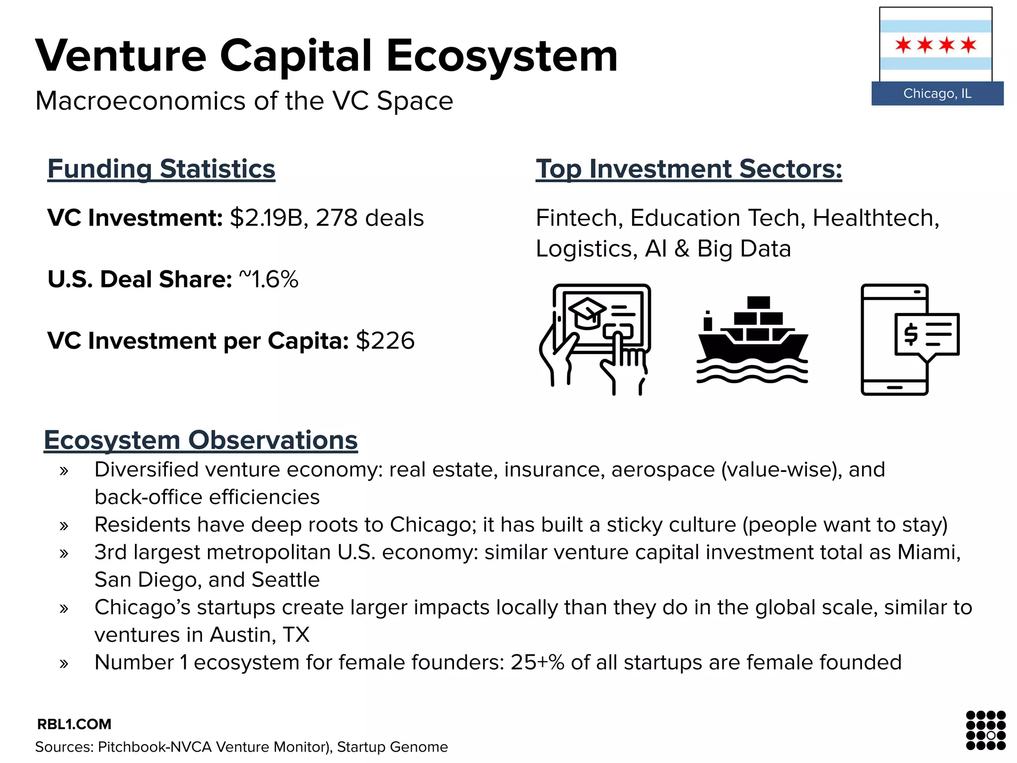 Chicago VC & Startup Ecosystem - RBL1 - Rebel One Research | PPT