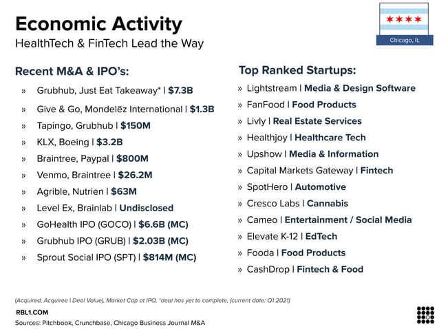 Chicago VC & Startup Ecosystem - RBL1 - Rebel One Research | PPT