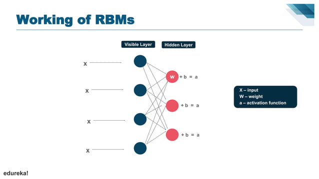 Restricted Boltzmann Machine Neural Network Tutorial Deep Learning Tutorial Edureka Pdf
