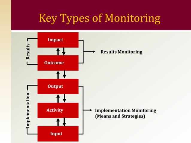 Results Based Monitoring and Evaluation | PPTX | Business | Business ...