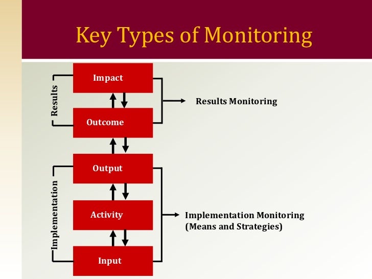 Results Based Monitoring And Evaluation Results Based Monitoring And Evaluation