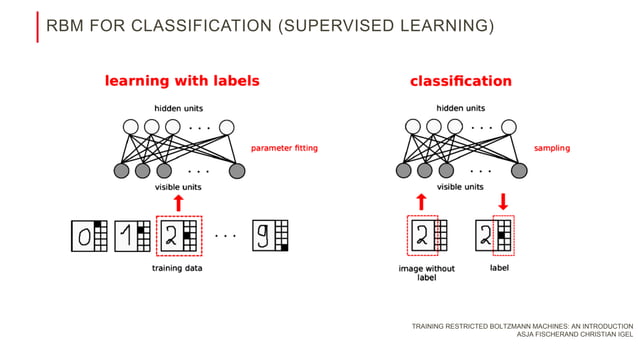 RBM example (MNIST classification), Foolad | PPT