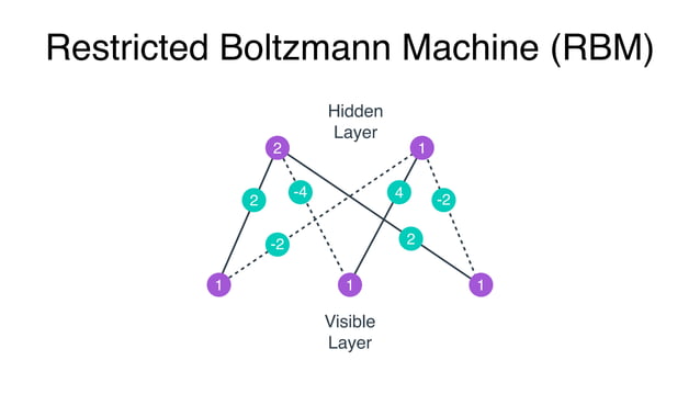 Restricted Boltzmann Machines (RBM) | PDF | Physics | Science