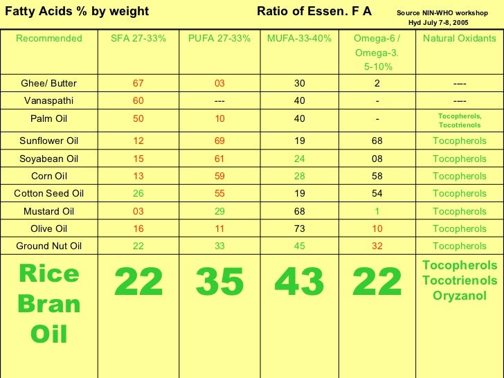 Rice Bran Oil High In Omega 6 at Daniel Shears blog