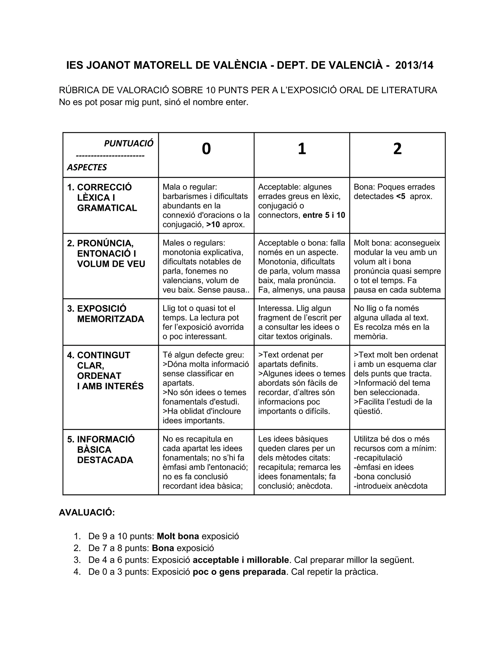 Rúbrica d'avaluació de l'exposició oral de literatura medieval-1r de ...
