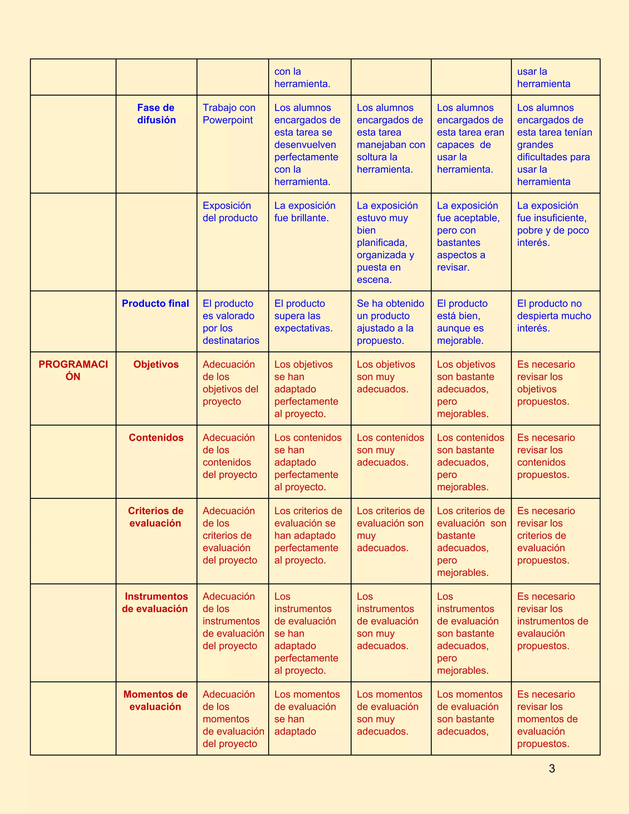 Rúbrica de evaluación | PDF