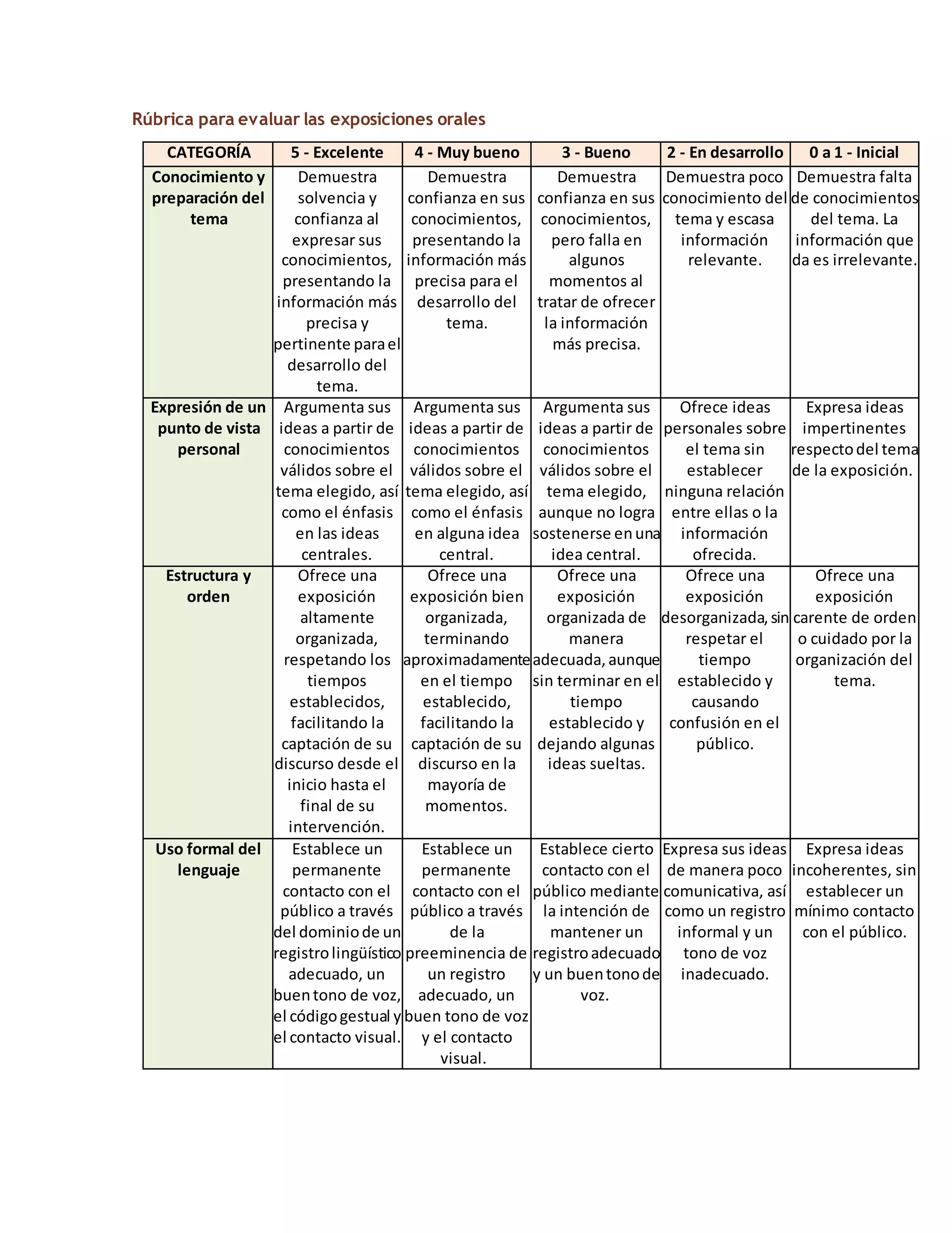 Rúbrica para evaluar las exposiciones orales | DOCX