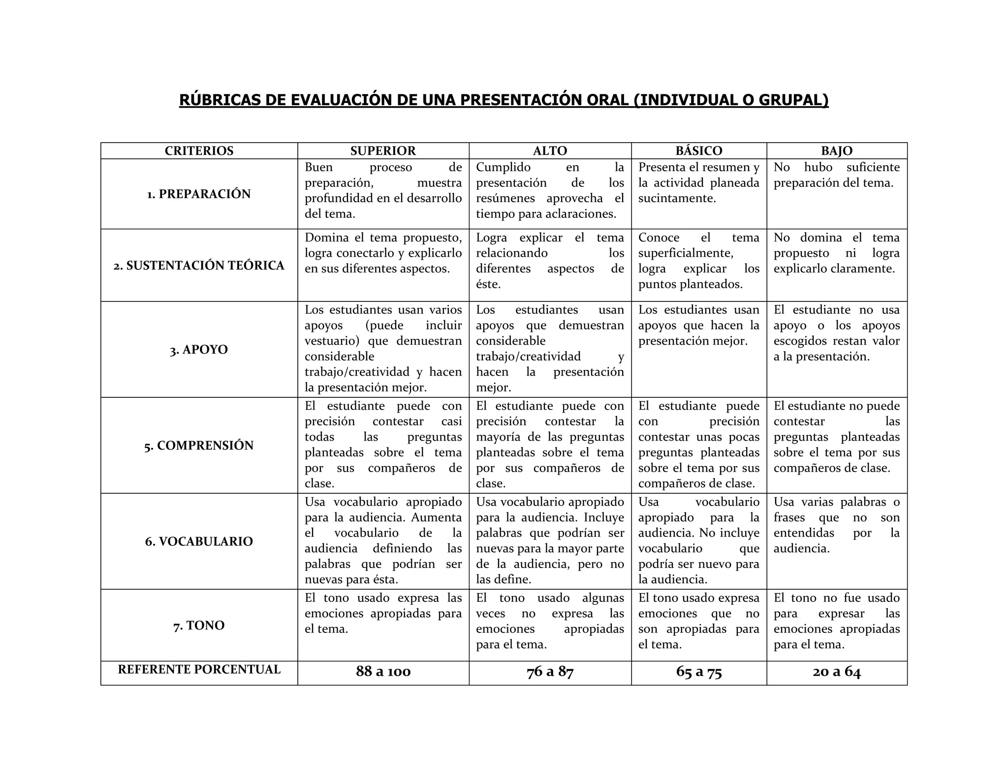 Rúbricas de evaluación de una presentación oral | PDF