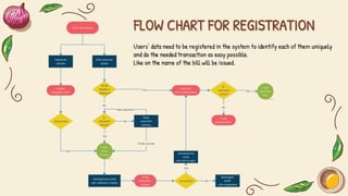 restaurant billing system | PPTX