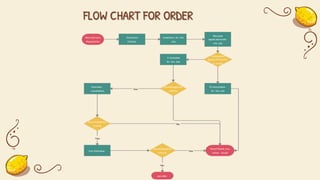 restaurant billing system | PPTX