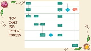 restaurant billing system | PPTX