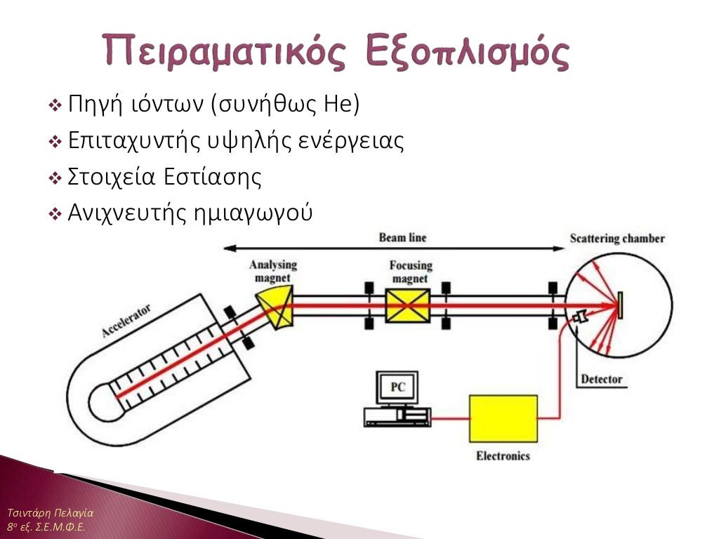 Rbs – rutherford backscattering spectrometry