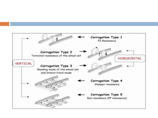 Corrugated (roaring), Hogging, Buckling, Kinks in rails | PPTX | Rail ...