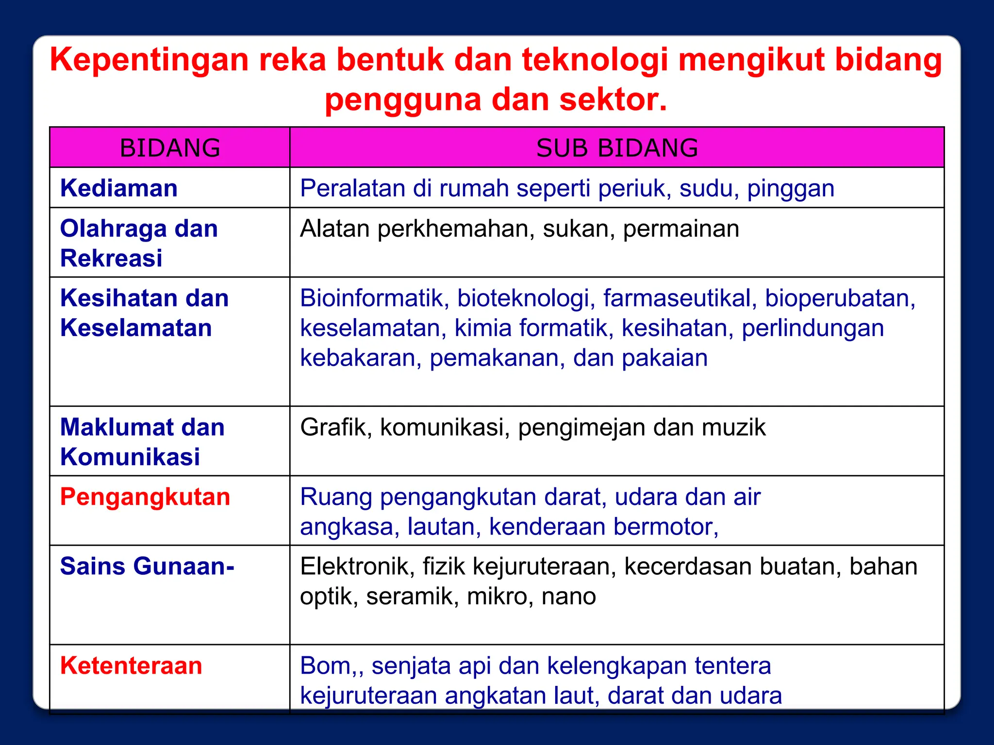 Pengenalan Reka Bentuk Teknologi Tingkatan 1 | PPTX