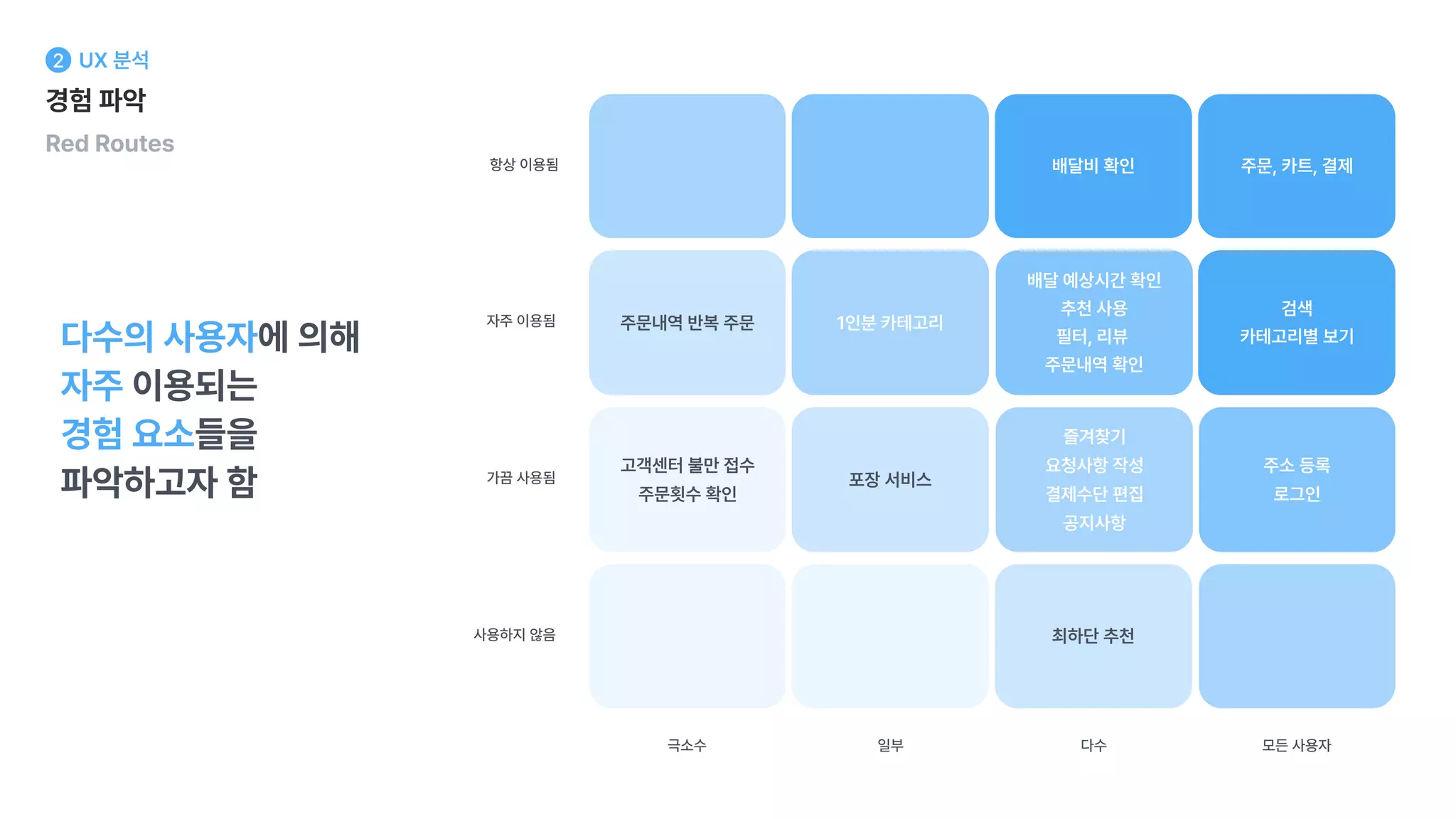 UX 아카데미 오픈프로젝트 [쿠팡이츠 - UX/UI 개선] | PDF