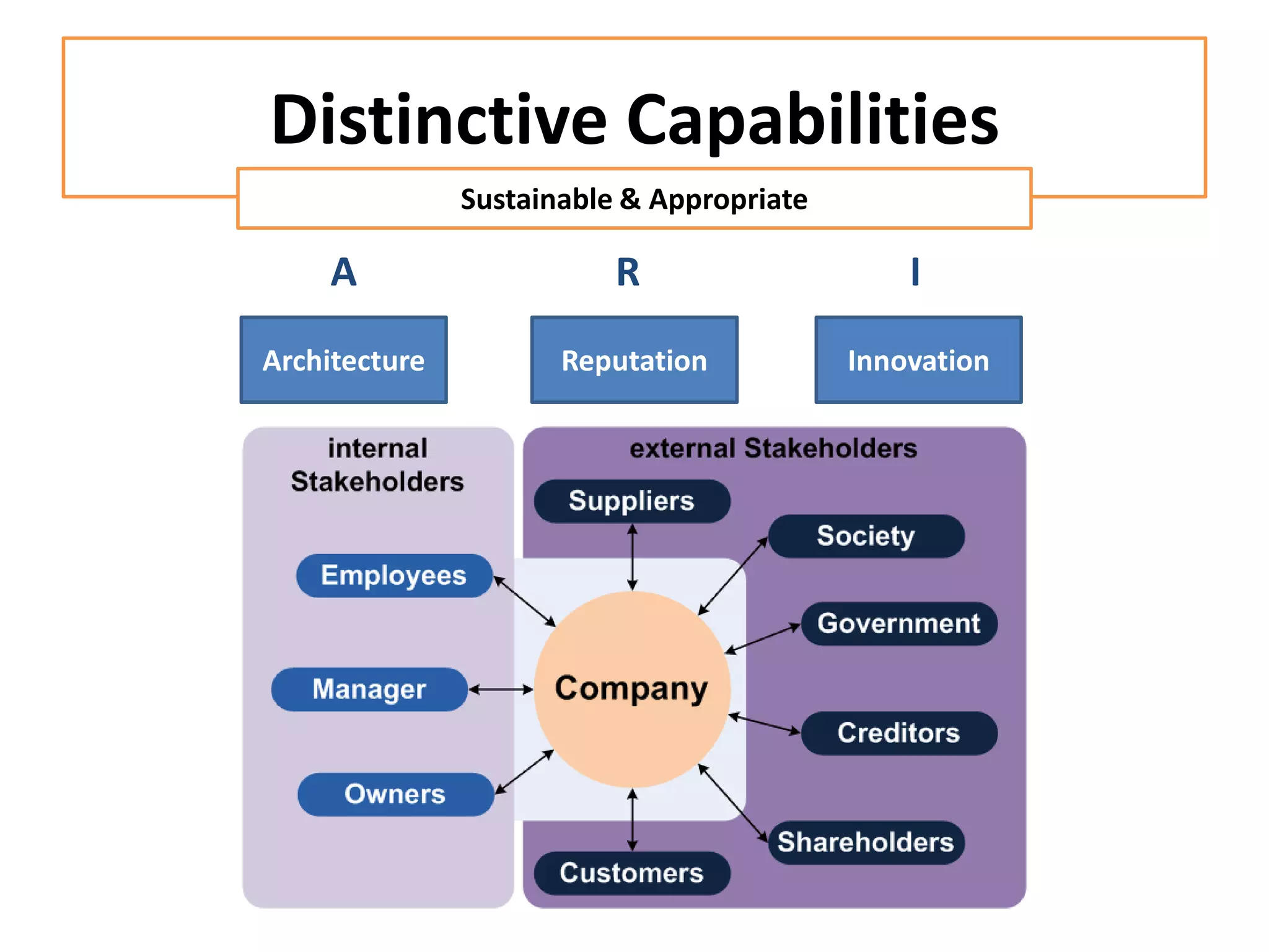 Resources based view | PPT