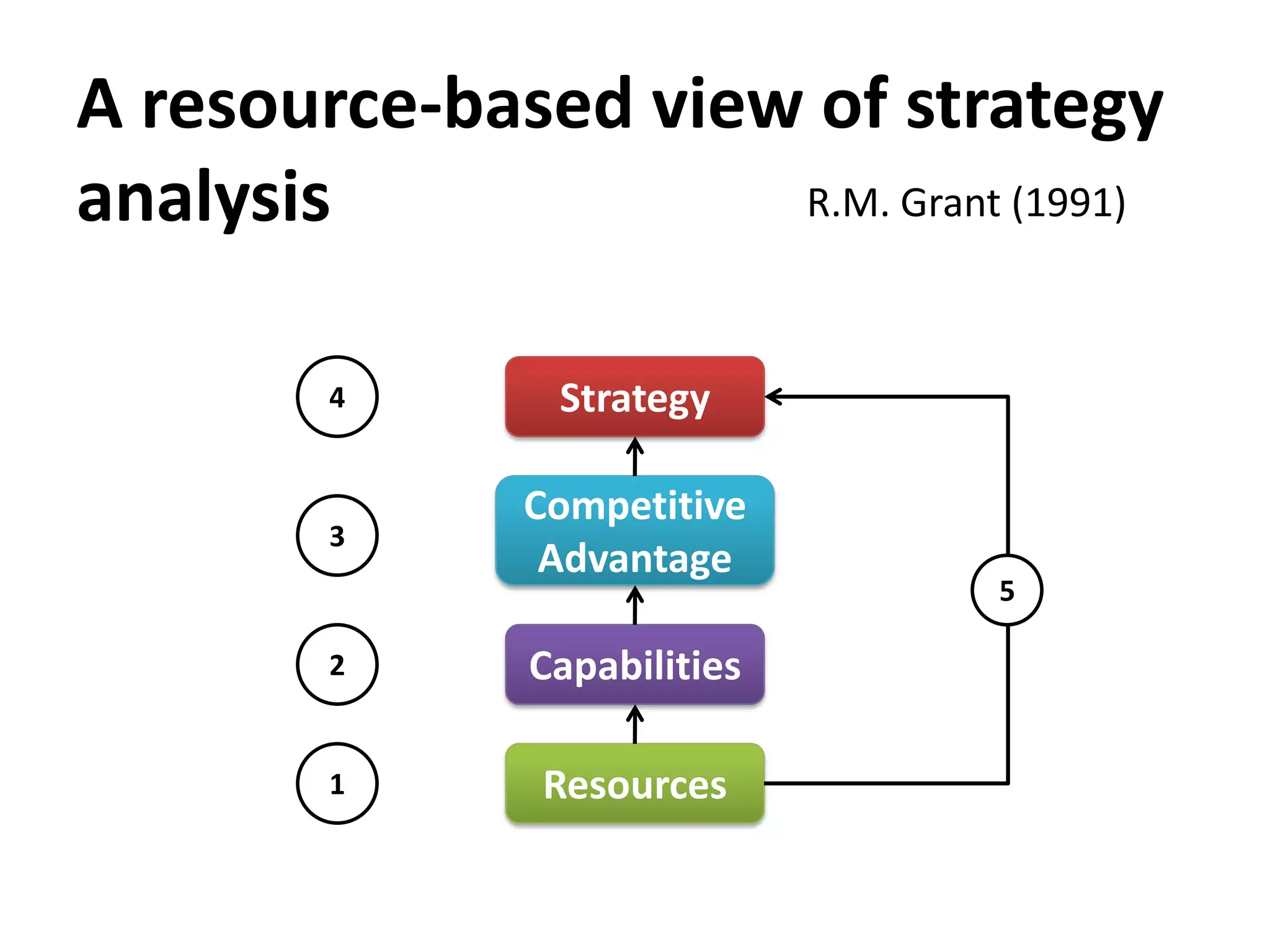 Resources based view | PPTX | Business Administration | Business