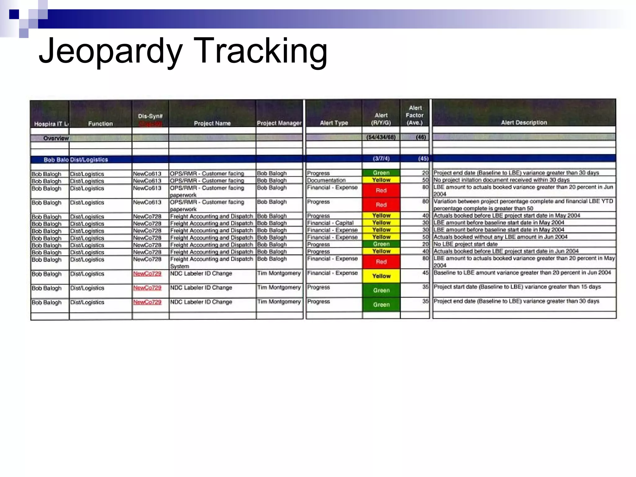 Program Management Artifacts | PPT