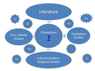 Comparative Literature Studies | PPTX