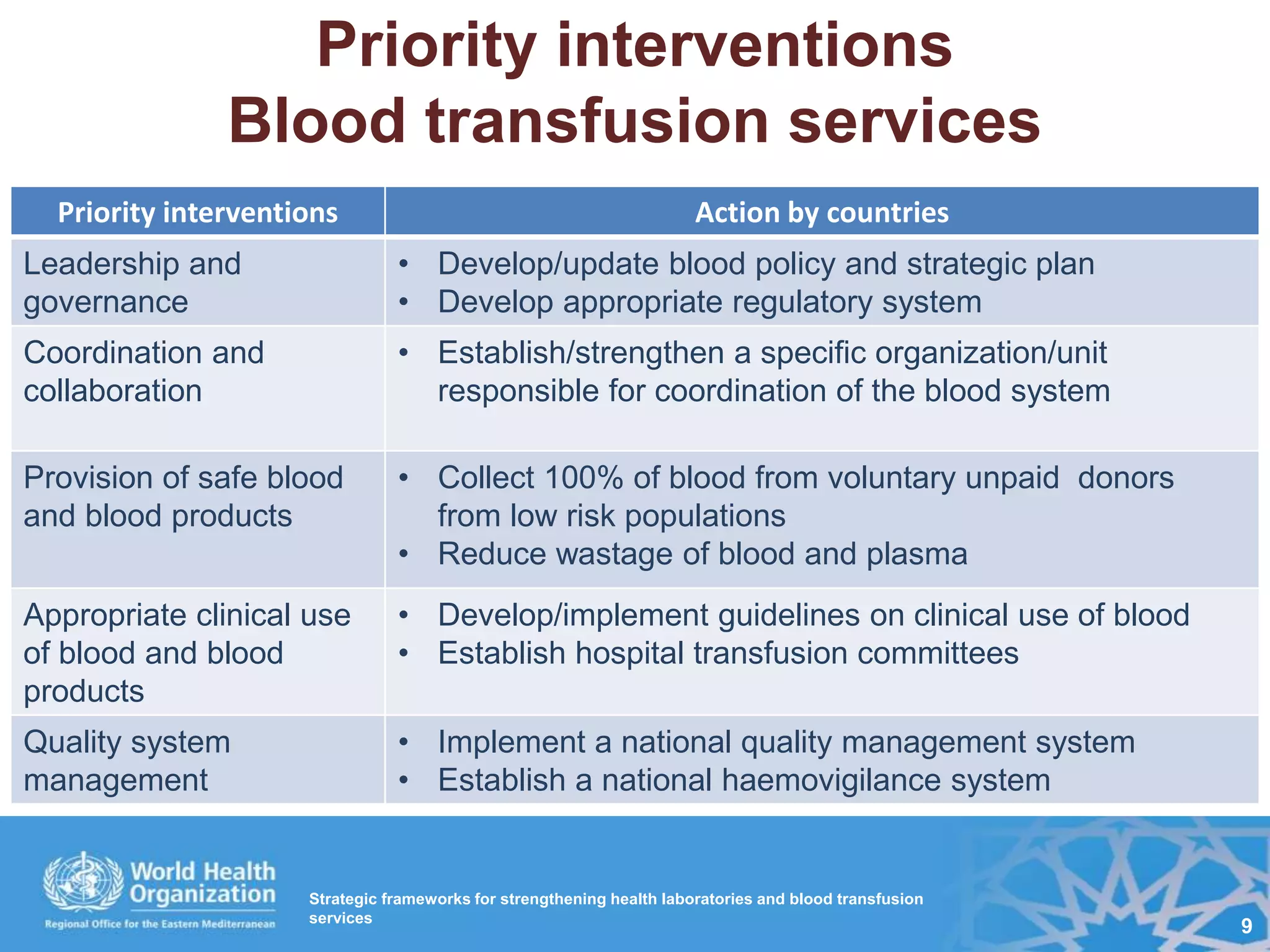 Strategic frameworks for strengthening health laboratories and blood ...