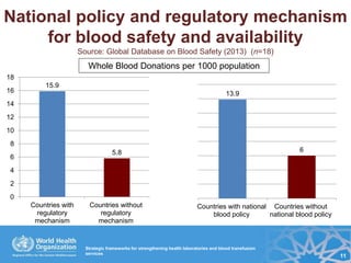Strategic frameworks for strengthening health laboratories and blood ...
