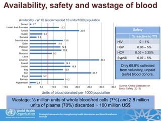 Strategic frameworks for strengthening health laboratories and blood ...