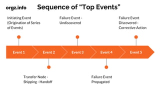 Root Cause Analysis (orgz.info) | PPT