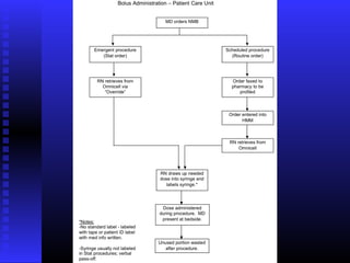 Rca%2 c+medication+safety+committees | PPT