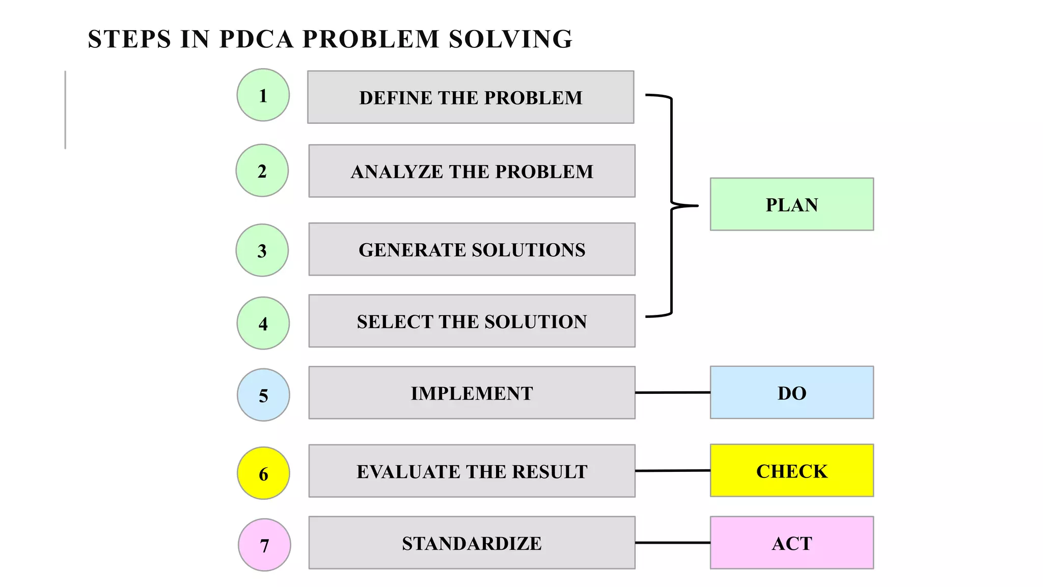 Structured Problem Solving (Correction, Corrective Action, Preventive Action and RCA) | PPTX