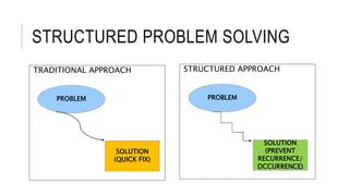 Structured Problem Solving (Correction, Corrective Action, Preventive ...